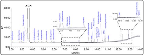 Gc Fid Method Using H2 As Carrier Gas For Analysis And Separation Of Download Scientific