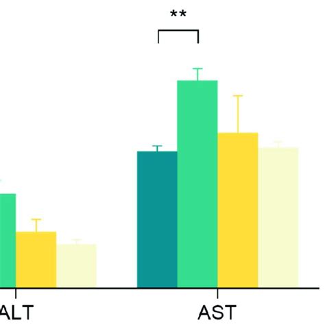 Blood Chemistry Indexes Of Liver Injury Control Cfea Cfnb And Cfar