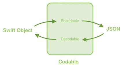 Tips Codable Property Enum Type For Ios Developer By Papon Smc Medium