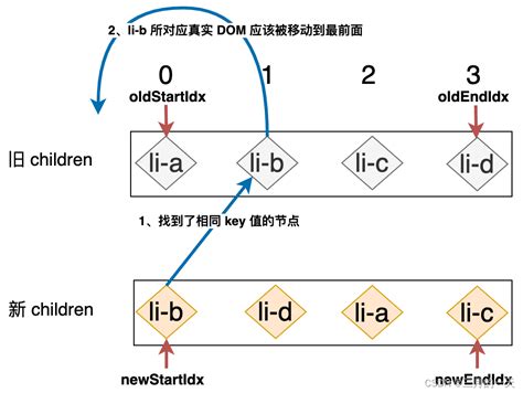 Vue源码解析——diff算法双端比对patchflag最长递增子序列 双端比较是什么意思 Csdn博客