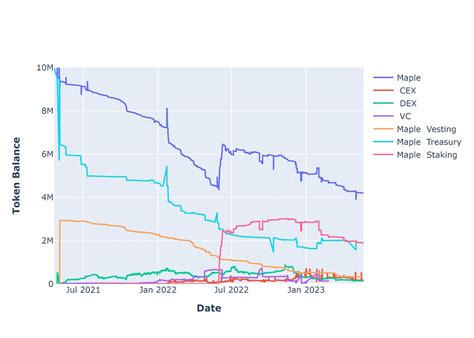 Dissection Of Uncollateralized Lending Protocols Outlier Ventures