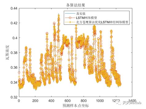【lstm时序预测】基于北方苍鹰算法优化长短时记忆ngo Lstm时序时间序列数据预测（含前后对比）附matlab完整代码和数据 阿里云开发者社区