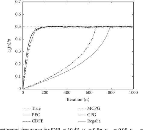 Figure 8 From Phase Error Criterion Based Adaptive Algorithm For