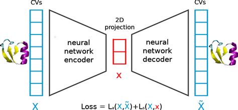 Schematic Description Of Encodermap It Has An Architecture Of The
