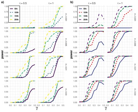 Results Of The Power Simulations For The Twenty Taxon Hybrid Species