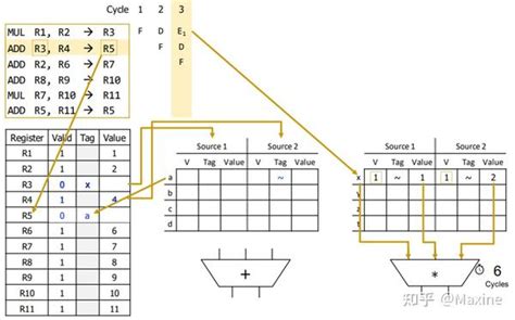 计算机体系结构学习（4）——乱序执行、tomasulo算法、内存依赖性 知乎