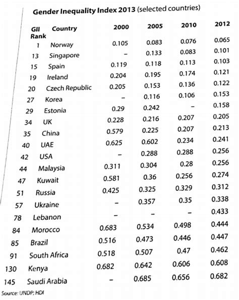 Gender Inequality Index In The Gulf Countries Words Article Example