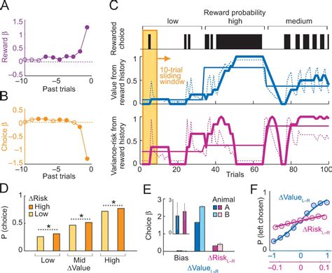 Figures And Data In Primate Prefrontal Neurons Signal Economic Risk Derived From The Statistics