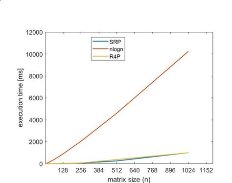 Execution Time Of Dct Ii Algorithms Download Scientific Diagram