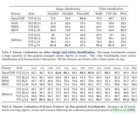 Dinov2：无需微调，填补 Sam 的空白，支持多个下游任务 知乎