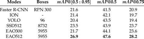 Ms Coco Test Detection Results Download Table