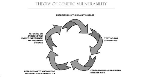 Theory Of Genetic Vulnerability Download Scientific Diagram