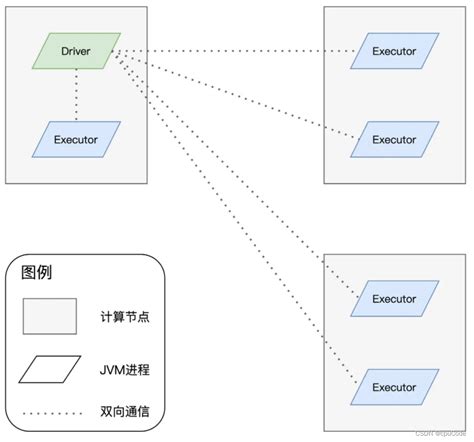 Spark 进程模型spark Driver将计算流程图转化为 Csdn博客