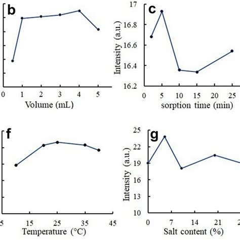The Effect Of Desorption Solvent Type A And Volume B Sorption C Download Scientific