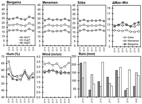 The Impact Of Environmental Variability On Cotton Fiber Quality A