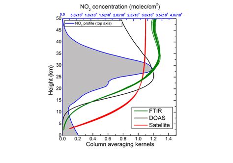 Typical Averaging Kernels Of Doas Black Line Ftir Green Line And