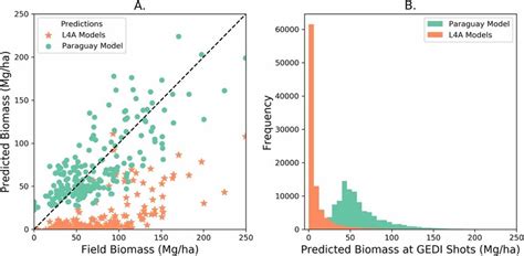 A Observed Versus Predicted Aboveground Biomass For The Locally Download Scientific Diagram