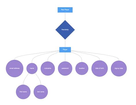 Simple Er Diagram Example With Chen Notation Gleek