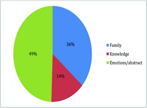 frequency pie chart keski