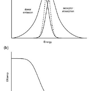 Schematic Representations Of A The Spectral Overlap Between Donor Download Scientific