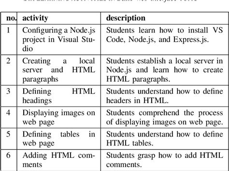 Table I From Self Learning Model For Nodejs Based Backend Web Programming Featuring Automatic