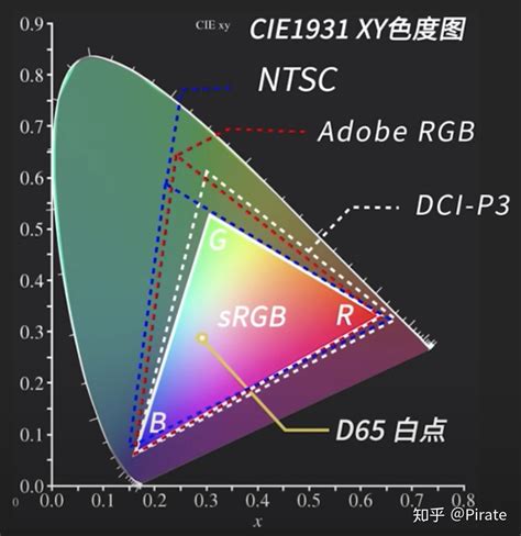 【超全】显示器选购（四）色域与色彩亮度 知乎