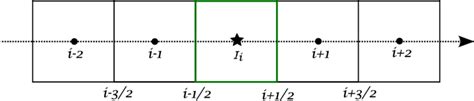 The Five Point Compact Computation Stencil Used For 1 D Download