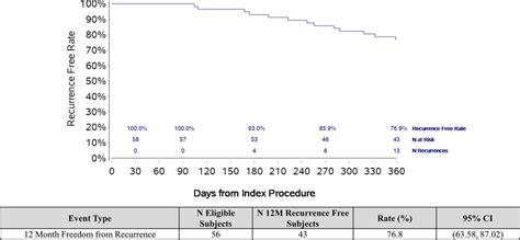 Kaplanmeier Curve Of Freedom From Atrial Arrhythmia Recurrence Atrial