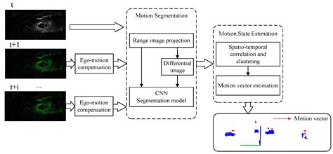 Fast Motion State Estimation Based On Point Cloud By Combing Deep Learning And Spatio Temporal