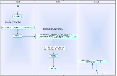 Devops 分支 流程 Gitdevops Git 工作流 Csdn博客