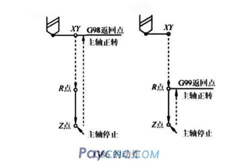 how to use g76 g85 g86 g87 for boring