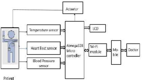 Figure 1 From Iot Based Patient Health Monitoring System Using