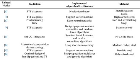 Table 1 From Determination Of Ttt Diagrams Of Ni Al Binary Using Neural
