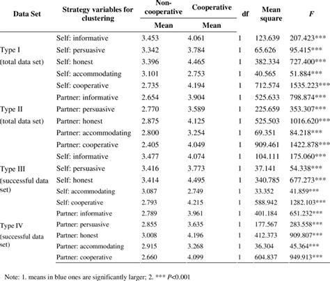 ANOVA Results From Applying Clustering Analysis Download Table