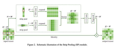 Strip Pooling Rethinking Spatial Pooling For Scene Parsing Cvpr 2020