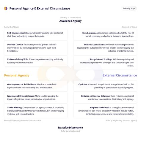 Polaritymap Personalagencyandexternalcircumstance Integral Life