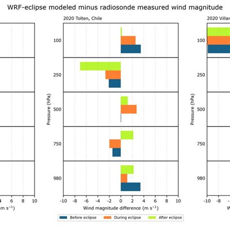 Differences Between Wrf Eclipse Results And Profile Observations Of Air Download Scientific