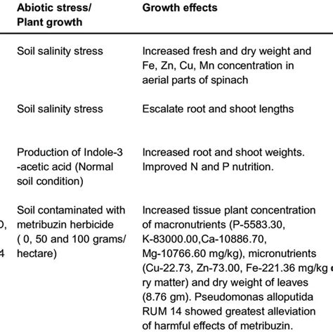 Representation Of Various Beneficial Effects Of Pseudomonas Species Download Scientific Diagram