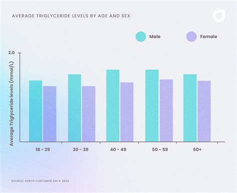 Normal Triglyceride Levels From Az