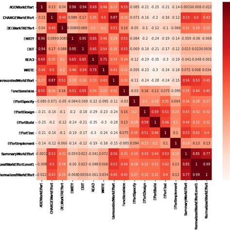 Pdf Software Enhancement Effort Estimation Using Correlation Based Feature Selection And