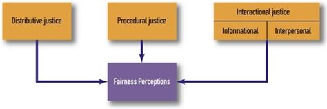 Justice Flashcards Quizlet