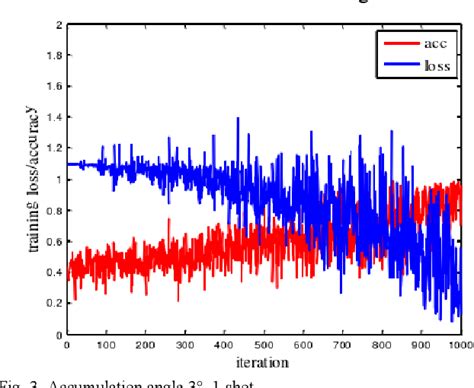 Figure 3 From Inverse Synthetic Aperture Radar Image Target Recognition Based On Transfer