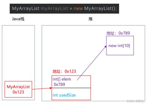【java 数据结构】顺序表java顺序表 Csdn博客