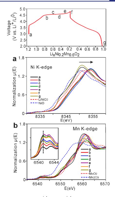 Figure 4 From Anion Redox Chemistry In The Cobalt Free 3d Transition