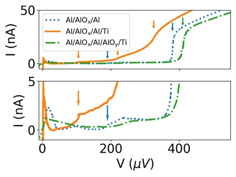 Iv Traces Of Three Josephson Junctions At 20 Mk With Different Download Scientific Diagram