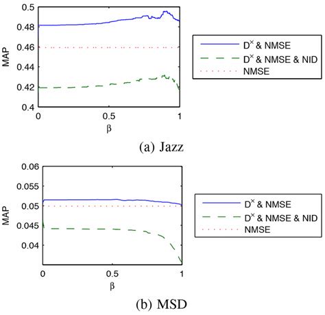 Mean Average Precision For Combinations Of Distances In Response To