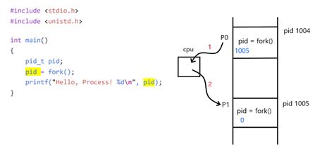 Os Ch3 2 프로세스의 생성