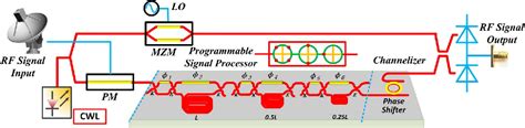 Figure 1 From Si 3n 4 Based Integrated Optical Analog Signal Processor