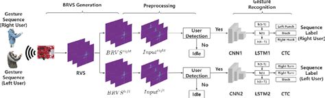 figure 2 from cross domain gesture sequence recognition for two player