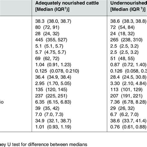 Ranges For Albumin Fructosamine And Fructosaminealbumin Ratio